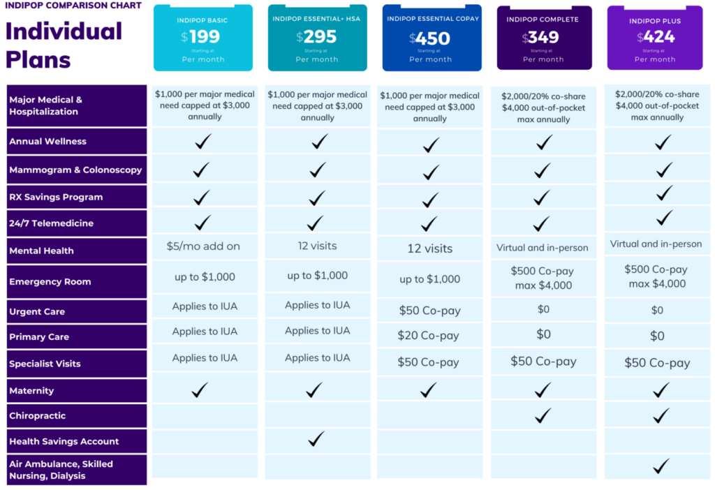 Compare Plans - Subscription Based Healthcare | indipop